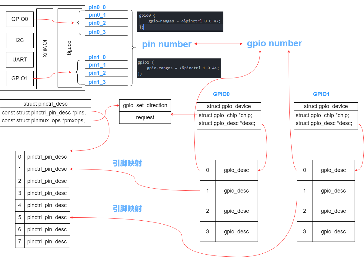 GPIO子系统 - 一只Tom的笔记本